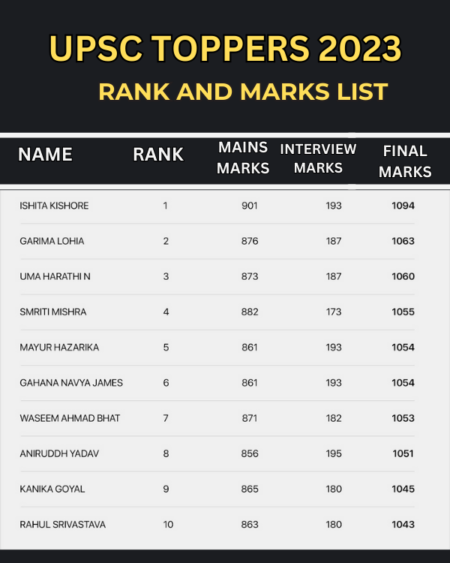UPSC Topper 2023 List, Marksheet, Rank